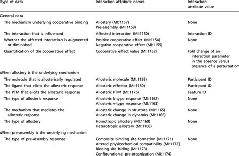 Types Of Cooperative Interaction Data That Can Be Annotated In The Download Table