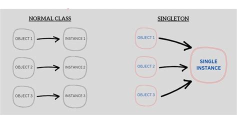 Singletons in Unity: Embracing Unity Through All Types of Singleton