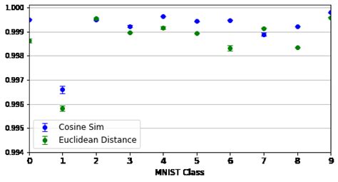 Pearson Correlation Coefficients The Cosine Similarity And Euclidean