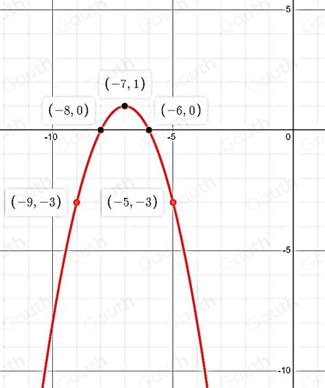 solved graph the equation y x 2 14x 48 on the accompanying set of