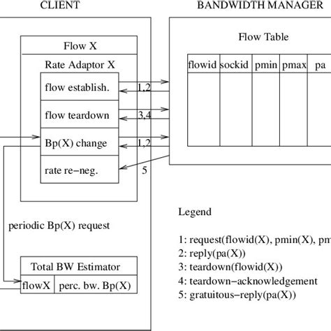 Performance Of Ieee 80211 With Dynamic Bandwidth Management