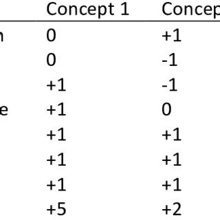 Pugh Matrix For Concept Evaluation And Selection Download Scientific Diagram