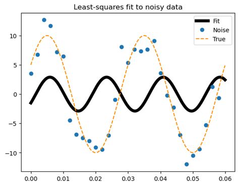 scipy — swd5 scientific python