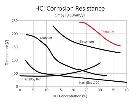 Corrosion Performance Tantaline® Surface Treatment
