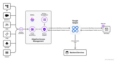 SGNL Implementing Adaptive API Access Management With Google Apigee