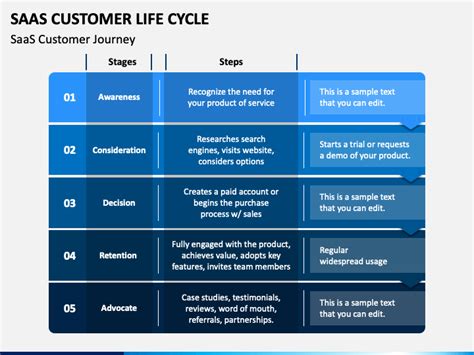 SaaS Customer Life Cycle PowerPoint And Google Slides Template PPT Slides