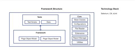 Develop Modern Ui Test Automation Framework Using Selenium Csharp Xunit