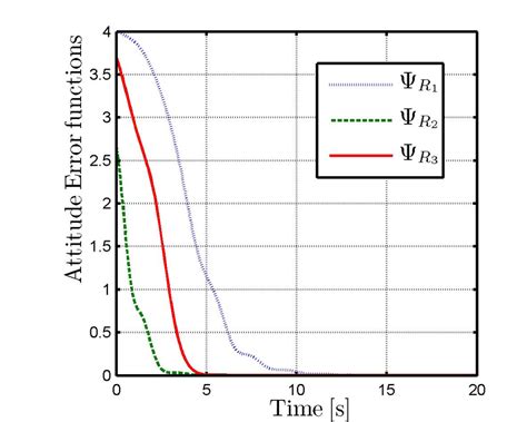 Error Functions With Respect To Time Download Scientific Diagram
