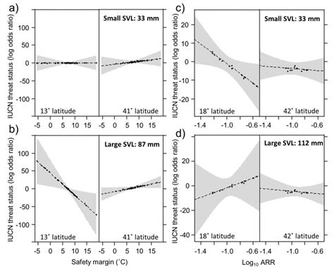 Partial Residual Plots Showing That Large Tropical Amphibians Are