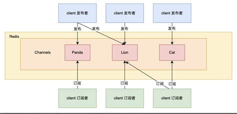 Redis发布订阅机制实践案例 Csdn博客