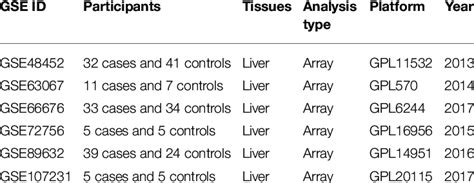 characteristics of the included microarray datasets download