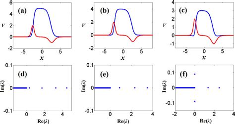 A C Are The Non Pt Symmetric Complex Potentials For C 0 25 Download Scientific Diagram