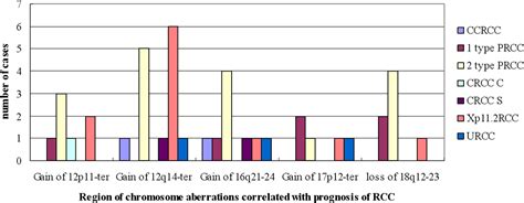 Figure 5 From Chromosomal Imbalances Revealed In Primary Renal Cell Carcinomas By Comparative