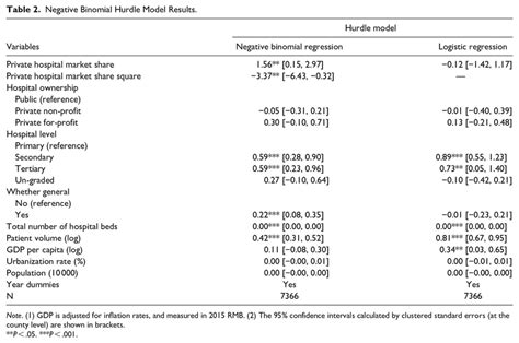 Negative Binomial Hurdle Model Results Download Scientific Diagram
