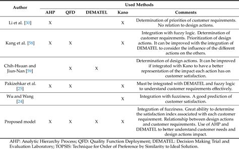 Table 1 From Smart Product Design Process Through The Implementation Of A Fuzzy Kano Ahp Dematel