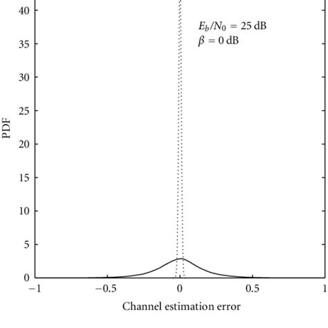 PDF Of The Estimator S Error Download Scientific Diagram