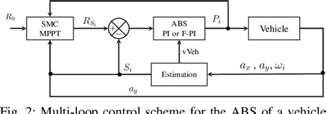 Figure 2 From Design And Evaluation Of A Multi Loop Control Strategy Applied To An Anti Lock