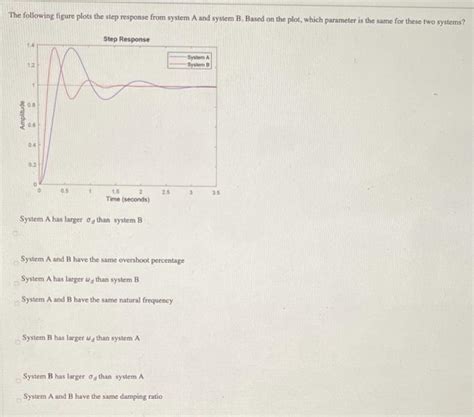 Solved The Following Figure Plots The Step Response From Chegg Com