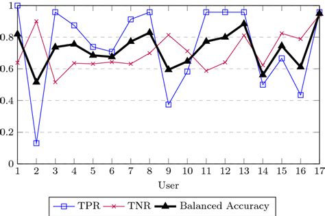 Classification Performance For Each User Using The Default Set Of