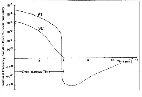 Warm Up Characteristics And Thermal Gradient Effects Of At Cut And Download Scientific Diagram