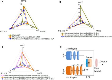 Harnessing Shannon Entropy Based Descriptors In Machine Learning Models To Enhance The