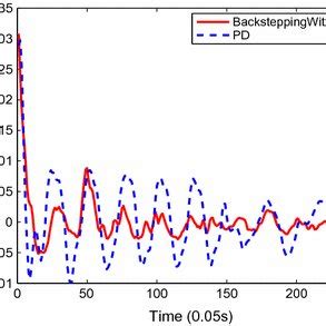 Comparison Of PD And Proposed Controller Download Scientific Diagram