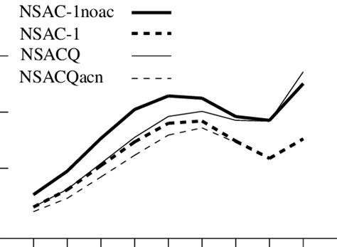 runtimes for four nsac algorithms on random relop problems of varying