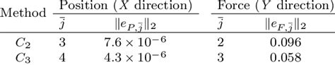 The Iterations And 2 Norms Of The Corresponding Tracking Error
