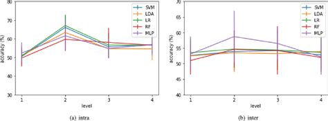 Classification Accuracy Of Standard Classifiers Using Different