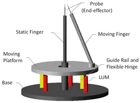 Micromachines Free Full Text Analysis And Optimization Of A Microgripper Driven By Linear