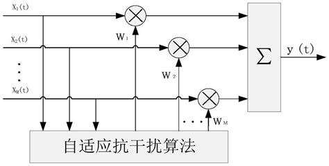 anti interference processing method for satellite navigation receiver