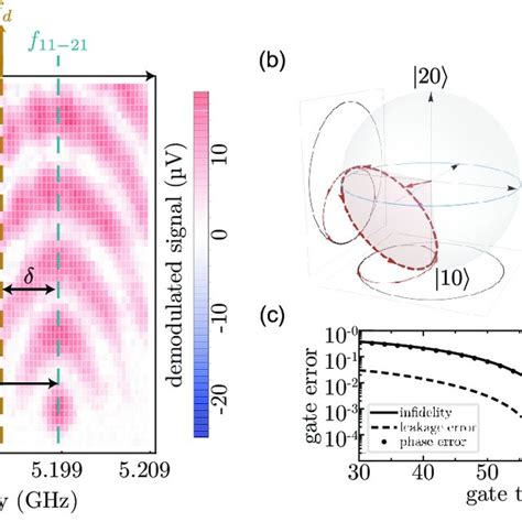 Controlled Z Gate A Pulse Sequences Of A Ramseytype Experiment Download Scientific Diagram