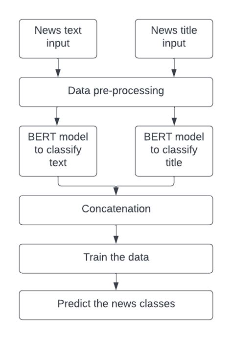 News Classes Prediction Steps Download Scientific Diagram