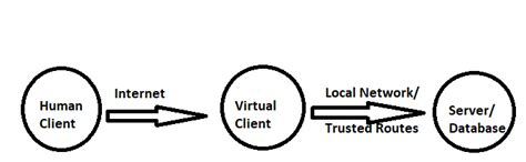 audit prevention of user tampering the api by serverless clients
