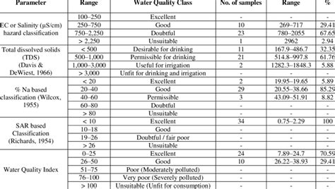 Groundwater Classification For Irrigation Purpose Download Table