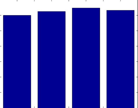 comparison of relative accuracies measured as median average residual