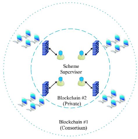 The Proposed Blockchain Architecture Download Scientific Diagram