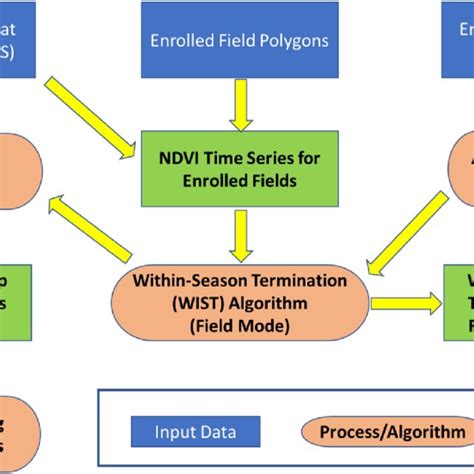 Data Processing Flow Chart For Wcc Termination Detection Using The