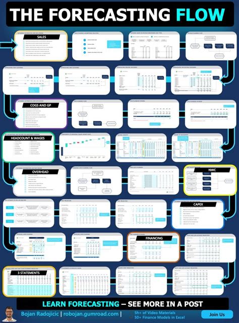 Corporate Finance Learning® On Linkedin Forecasting Flow Credits To