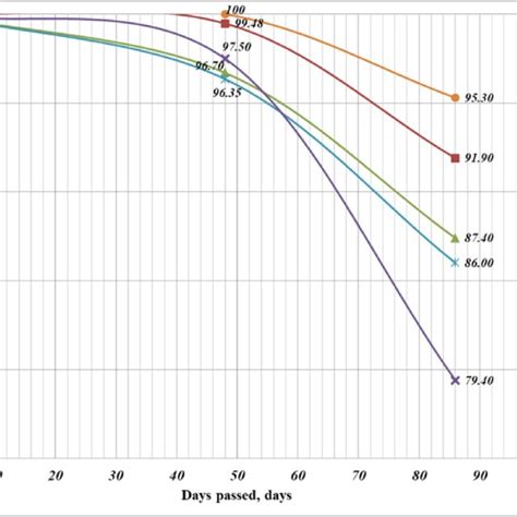 Decomposition Graph Of Linen Download Scientific Diagram
