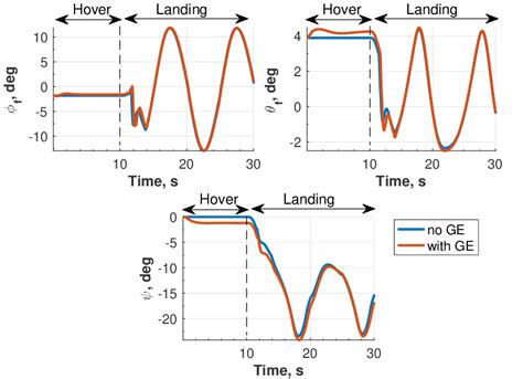 Roll Pitch And Yaw Attitudes During Hover And Landing Flight Segments Download Scientific