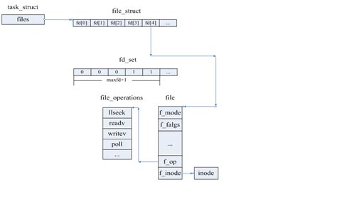Linux Select函数实现分析linux Select源码解析 Csdn博客
