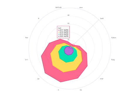AAChartCore Kotlin 极其精美而又强大的 Android 数据可视化图表框架 支持柱状图条形图折线图曲线图折线填充图曲线填充图气泡图扇形图环形图散点图雷达