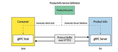 Understanding Grpc And Protocol Buffers Proto A Guide For Backend Developers By Simson M Medium