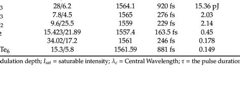 Comparison Of Mode Locked Er Doped Fiber Lasers Based On Different 2d Download Scientific
