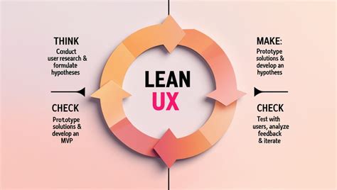How To Apply Lean Ux For Smarter Product Design In Your Business Uiux