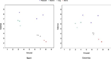 Affective Space Bidimensional Plot Of Each Image As A Function Of Its Download Scientific