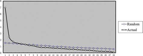 scree plot of factor analysis along with parallel analysis x axis