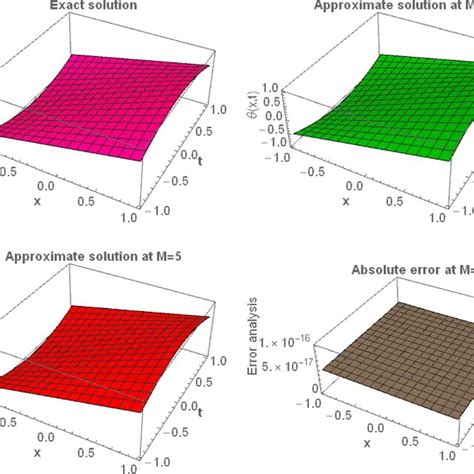 Graphical Representation Of Bwcm And Exact Solution Along With The