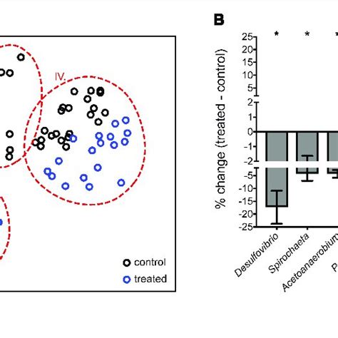 A Nmds Non Metric Multi Dimensional Scaling Plot Of Normalized